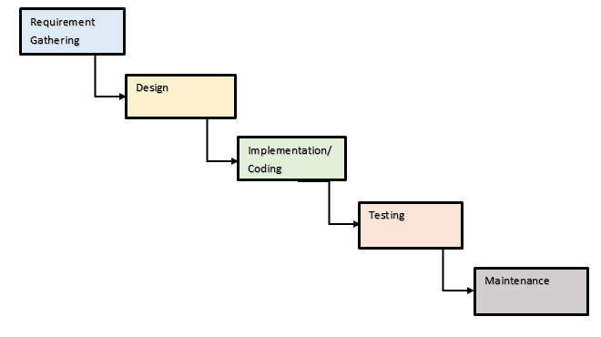 Importance of SDLC (Software Development Life Cycle), A Journey, Not ...