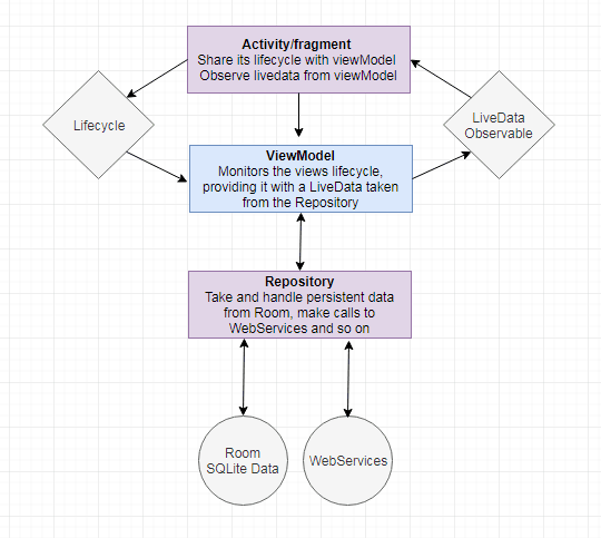 Comprehending Android Architecture Components like LiveData, Room and ViewModel - Konstantinfo