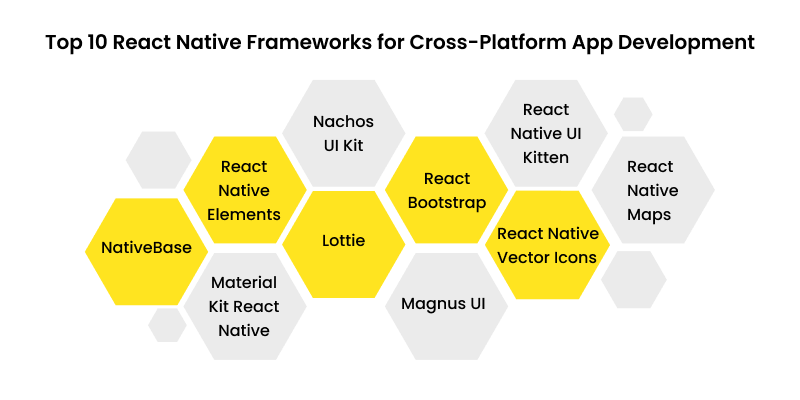 Top 10 React Native Frameworks for Cross-Platform App Development